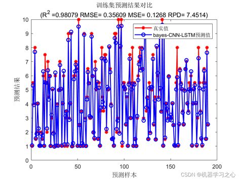 回归预测 matlab实现bo cnn lstm贝叶斯优化卷积神经网络 长短期记忆网络多输入单输出回归预测 matlab 基于贝叶斯优化算法优化长短期记忆网络 bo lstm 的数据回归