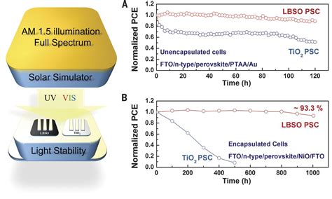 Colloidally Prepared La Doped Basno Electrodes For Efficient