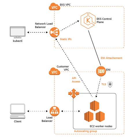 kubernetes part 3 aws eks overview and manual eks cluster set up dev community