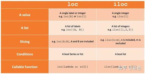 pandas loc[] 查询数据行和列 知乎