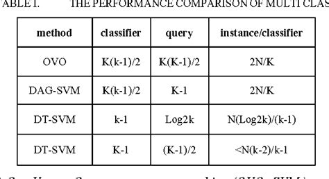 table i from least squares twin svm decision tree for multi class classification semantic scholar