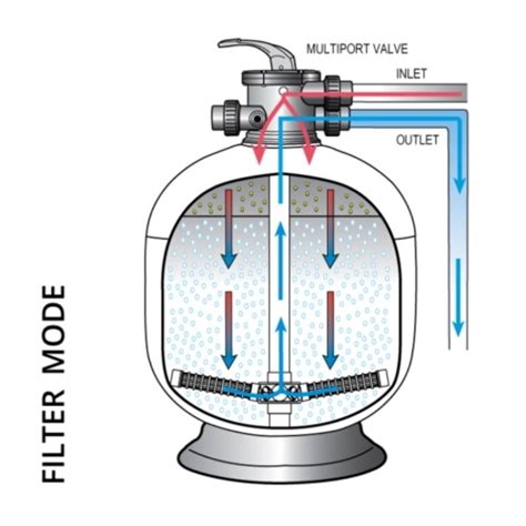 Pool Sand Filter Guide Paul S Pool Supplies