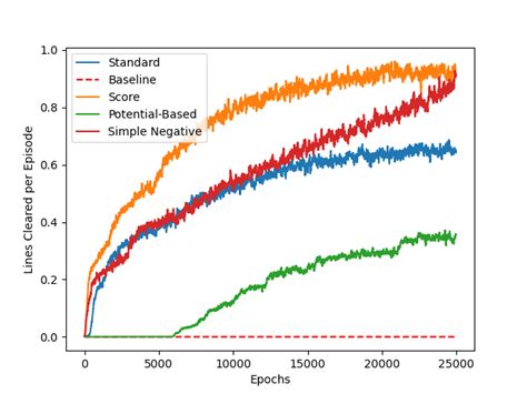 machine learning reward shaping experiments interpreting results cross validated