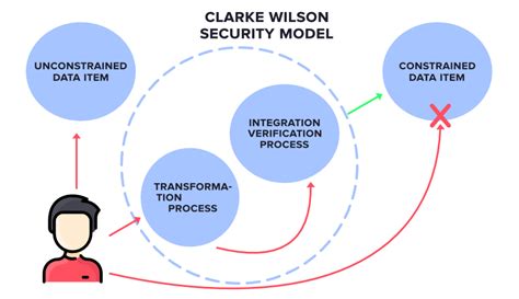 introduction to classic security models geeksforgeeks