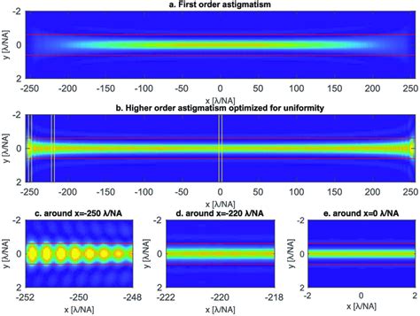 calculated intensities in the focal plane using 2d scalar diffraction download scientific