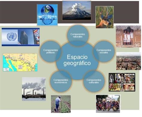 elabora un esquema donde anotes los componentes del espacio geográfico