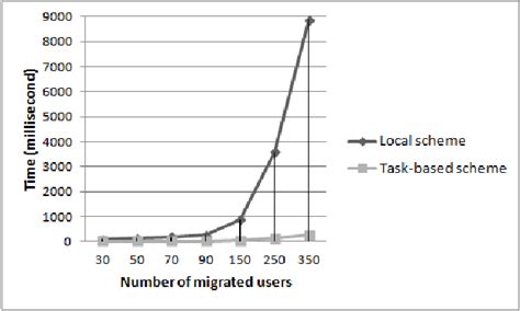 time to complete load distribution region server 1 download scientific diagram