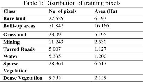 table 1 from evaluating the performance of pixel based vs object based classifiers for