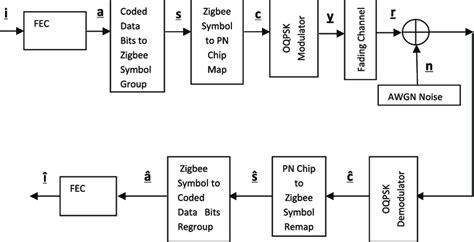 block diagram of modified ieee 802 15 4 coded rf transceiver download scientific diagram