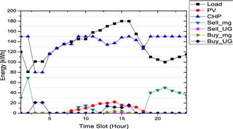 optimal schedule for a industrial microgrid download scientific diagram