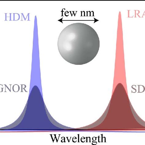 Color Online Schematic Representation Of Typical Extinction Spectra