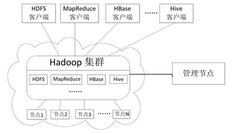 hadoop 体系架构 word文档在线阅读与下载 免费文档