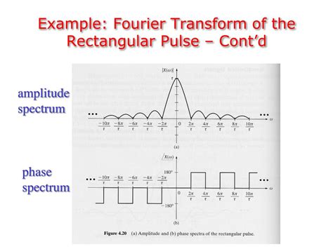 Ppt Chapter The Fourier Series And Fourier Transform Powerpoint