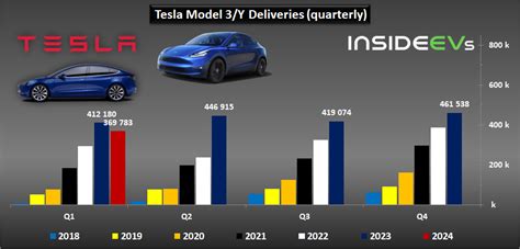 Tesla Production And Deliveries Graphed Through Q1 2024