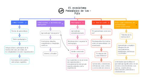 El Ecosistema Pedag Gico De Los Ples Mindmeister Mapa Mental