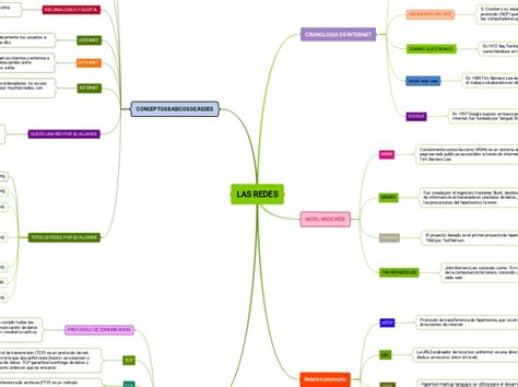 LAS REDES Mind Map