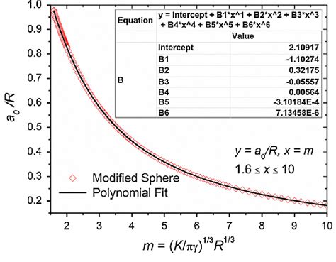 polynomial curve fitting of the relation y 0 ðmÞ for 1 6 m 10 according download scientific