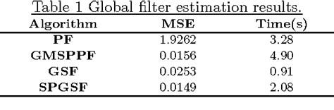 table 1 from sigma point gaussian sum filter design using square root unscented filters