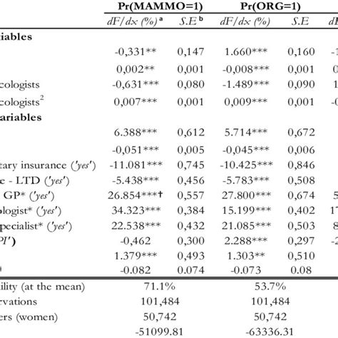 results of the multivariate probit models marginal effects download table