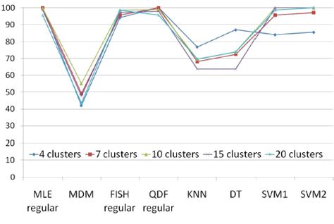 accuracy of unsupervised classification download scientific diagram