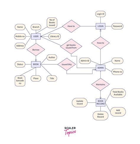 Er Diagram For Inventory Management System Use This Er