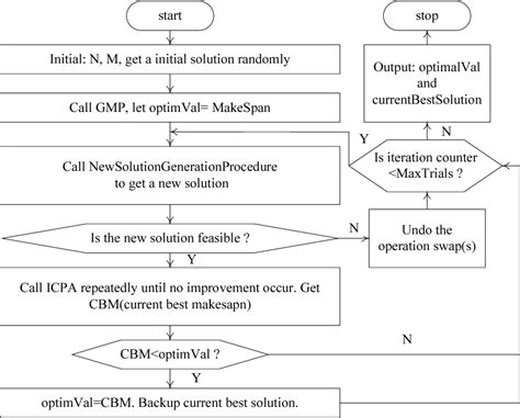 figure 2 from a multistage algorithm for the job shop scheduling problem semantic scholar