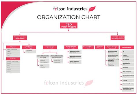 Org Chart Database Draw Io Org Chart Png Flowchart Organizational