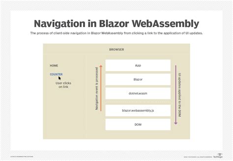 Developers Blazor A New Path To Web App Creation Theserverside