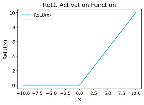 relu activation function for deep learning a complete guide to the rectified linear unit datagy