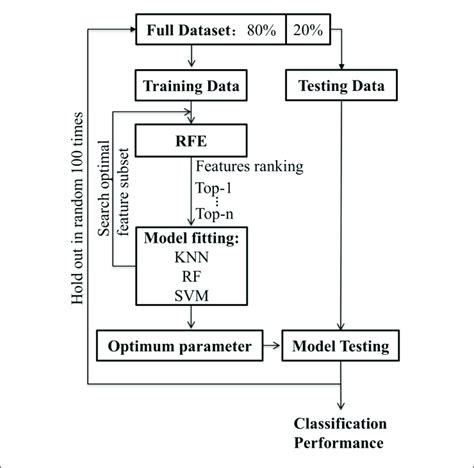 the flowchart for machine learning recursive feature elimination was download scientific