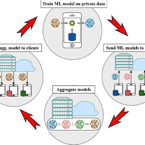 one federated learning round with three fl clients and one server download scientific diagram