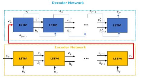 lstm encoder decoder download scientific diagram