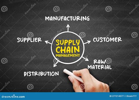 SCM Supply Chain Management The Management Of The Flow Of Goods And