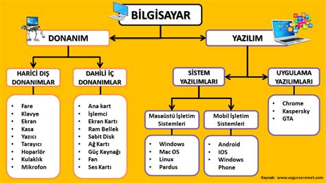 Bili Im Teknolojileri Ve Yaz L M Kavram Haritalar Zg R Eremet