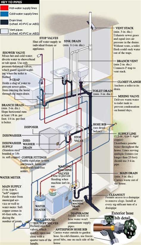 Plumbing Diagrams For Bathrooms