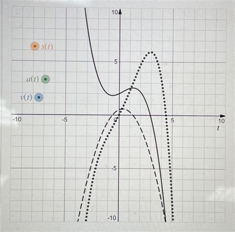 solved question three curves that describe the motion of a