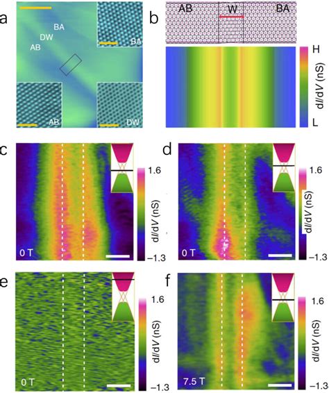 A The STM Image Of The ABBA Domain Wall B Spatial Distribution Of