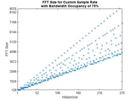 use custom ofdm sample rate and default fft size matlab and simulink mathworks 日本
