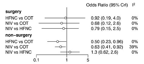 Forest Plot For Surgery And Non Surgery Subgroups Niv Noninvasive