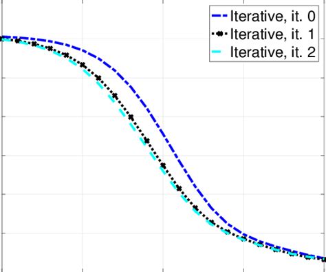 convergence of the iterative algorithm for k q 4 n 8 download scientific diagram