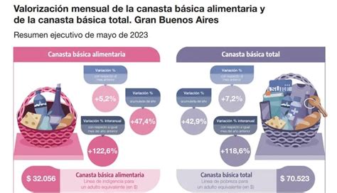 COMPACTO NEA Datos del INDEC La canasta básica aumentó 7 2 en el