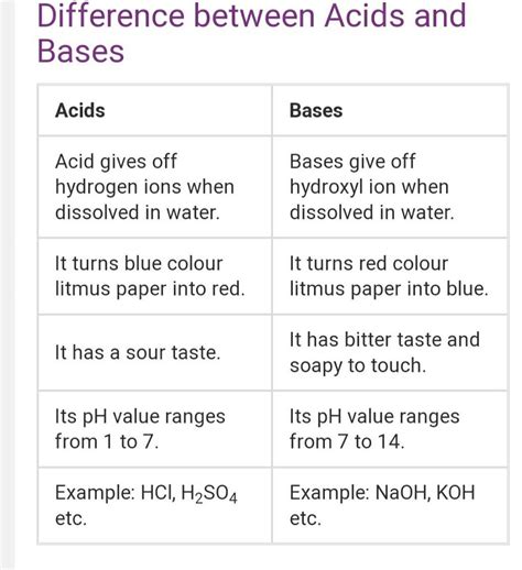 Difference Between Acids And BasesAcidsBasesAcid Gives Off Hydrogen Ions