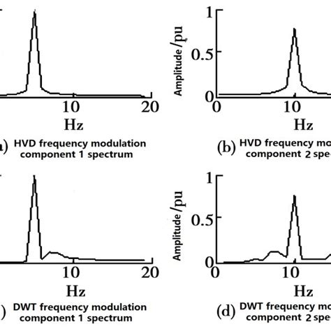 pdf a new method of voltage flicker detection for hilbert vibration decomposition