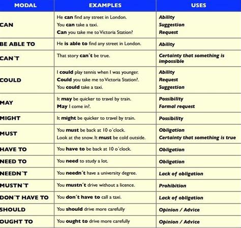 Modal Verbs Explained With Examples Learn English Online Learning