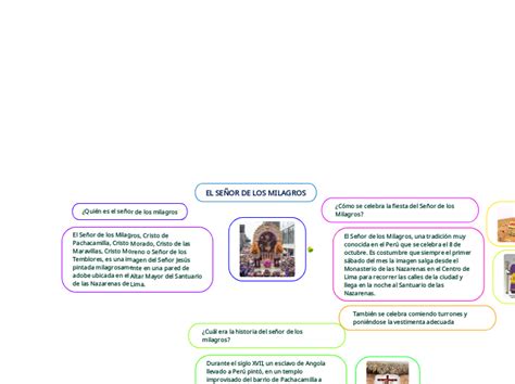 EL SEÑOR DE LOS MILAGROS Mind Map
