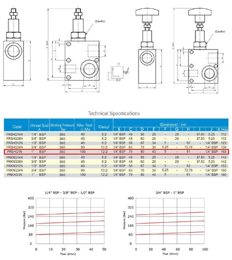 Inline Pressure Relief Valve 1 BSP 50 380 Bar Variable