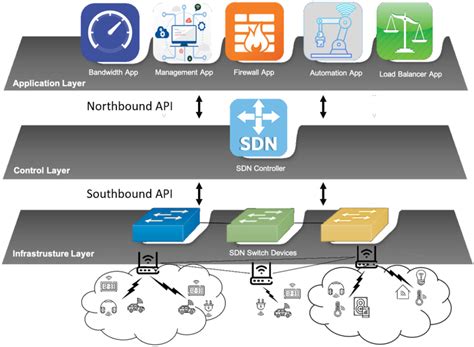 software defined network based on iot model download scientific diagram