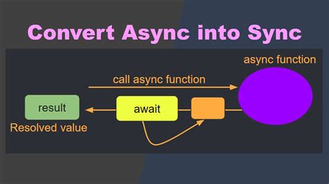 05 convert async call into synchronous call using await promise advanced js simplified youtube