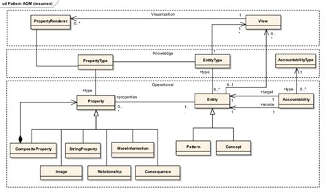 adaptive object model class diagram download scientific diagram
