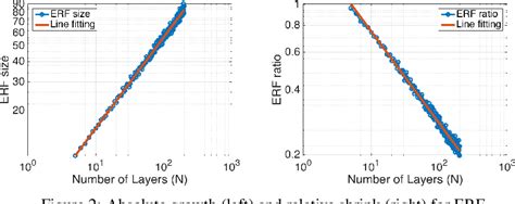 figure 1 from understanding the effective receptive field in deep convolutional neural networks